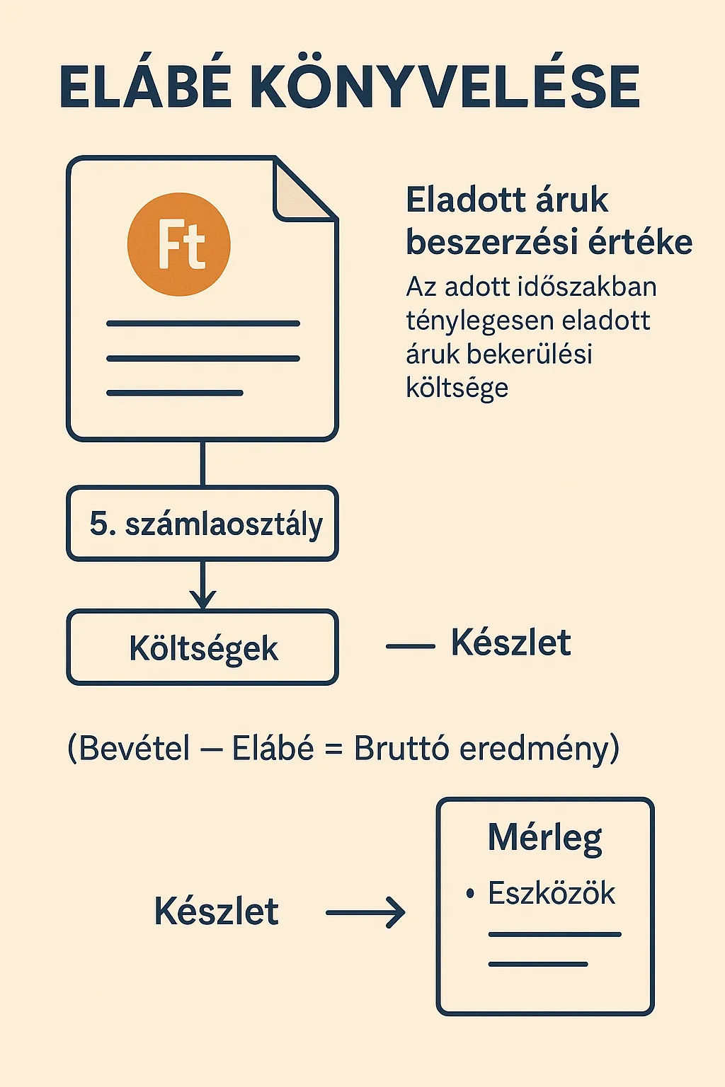 Elábé könyvelése – így csináld helyesen - penzugyekokosan.hu